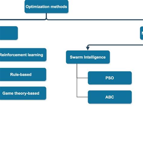 Classification Of Optimization Methods Found In Reviewed Papers Download Scientific Diagram