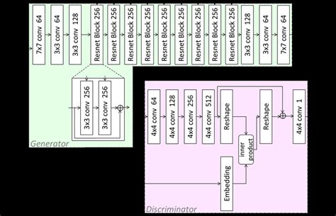 Our Network Architecture Conditional Batch Normalisation Layers Are Download Scientific