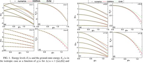 Energy Levels Eω And The Ground State Energy E G ω As A Function Of Download Scientific