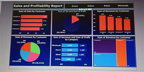 Dashboarddesign Datavisualization Powerbi Excel Freelancing Sovraj Construction Data Expert
