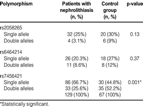 Comparisons Of The Allele Frequencies Of The Polymorphisms In Patients Download Scientific