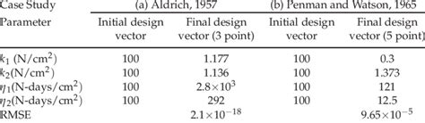 Model Parameters Estimated By Inverse Analysis Download Table