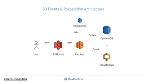 Amazon Rekognition Image Analysis Overview Pdf Computing Technology And Computing