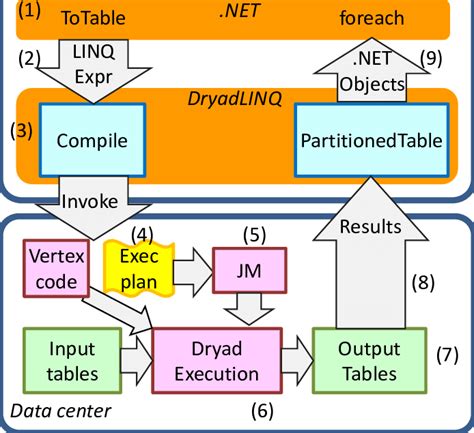 linq expression execution in dryadlinq download scientific diagram