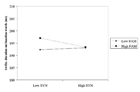 First Fixation Duration For Function Words With Low Vs High Syn Scores Download Scientific