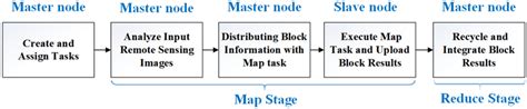 Workflow Of Water Body Variation Detection Method With Distributed