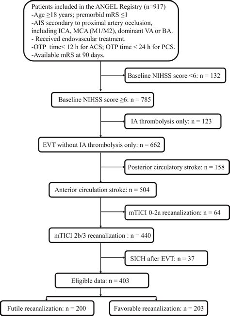 Predictors Of Futile Recanalization After Endovascular Treatment In Patients With Acute Ischemic