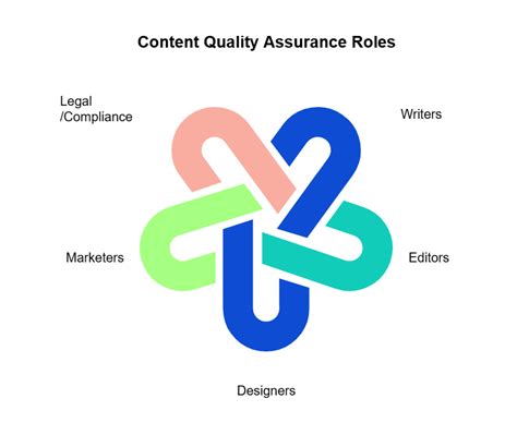 How To Build Your Content Quality Assurance Framework