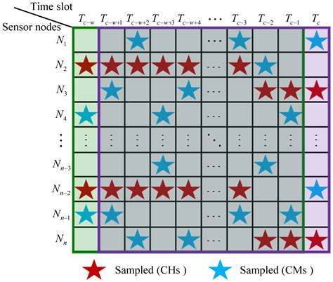 A Subspace Approach To Sparse Sampling Based Data Gathering In Wireless