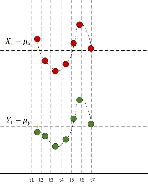 详解“协方差”与“相关系数” 协方差矩阵与相关系数的关系 Csdn博客