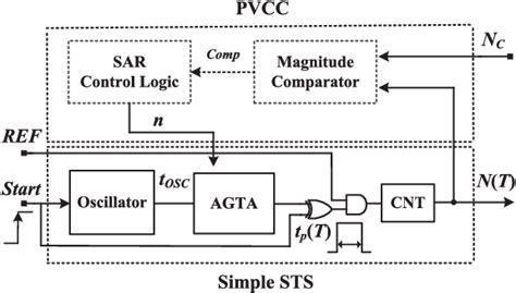 Figure 2 From An All Digital Time Domain Smart Temperature Sensor With A Cost Efficient