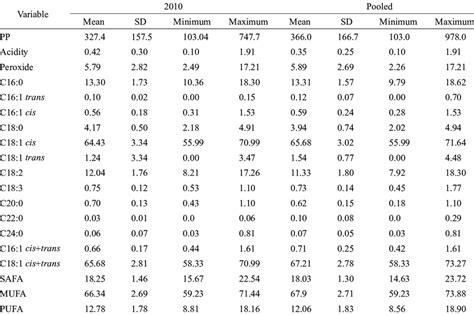 Mean Values Standard Deviations Minimum Values And Maximum Values Of