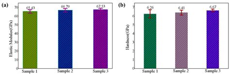 A Elastic Modulus And B Hardness Of Sinx Films Sample 1 Is Download Scientific Diagram