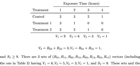 Hypothetical Binary Response Data With Common Sample Size Of 3