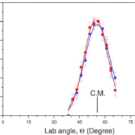 Laboratory Angular Distributions Of Ion Counts Recorded At Mz 127 C Download Scientific