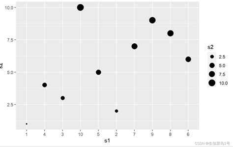 Ggplot中修改坐标的顺序 Ew帮帮网