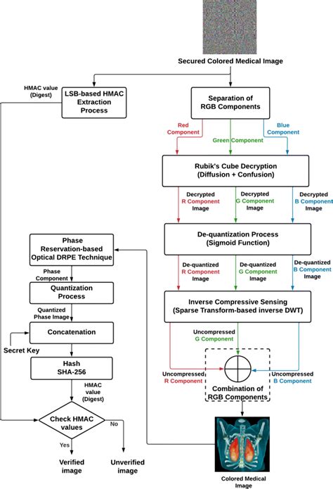 receiver part of the proposed security algorithm download scientific diagram