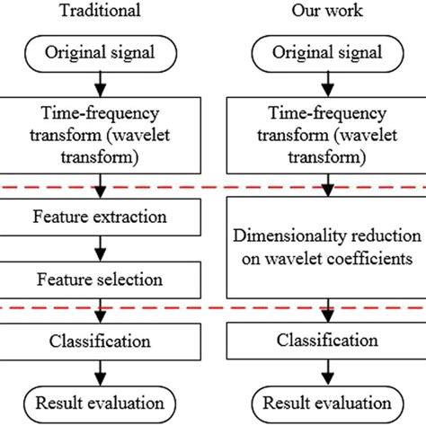 Comparison Between Our Method And Traditional Wavelet Transform Based