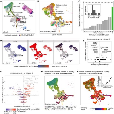 Clonally Resolved Single Cell Multi Omics Identifies Routes Of Cellular