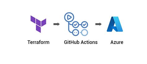 Github Actions Cicd Pipeline With Multiple Stages To Provision Azure