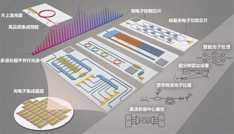 中国团队在光子集成芯片和微系统方面的重大突破 字节点击