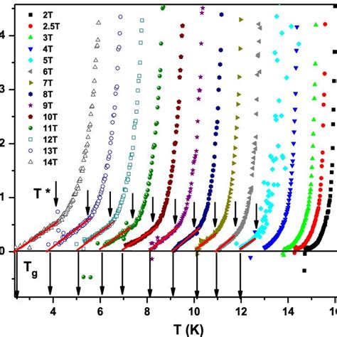 Inverse Logarithmic Derivative Of Resistivity Versus Temperature For Download Scientific
