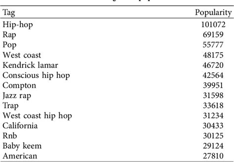 figure 1 from ai based music recommendation algorithm under heterogeneous network platform
