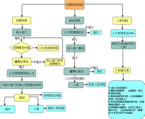 招聘流程图迅捷画图，在线制作流程图