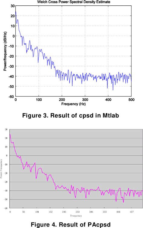 Figure 4 From Implementation Of The Parallel Algorithm Of The Cross Power Spectral Density Of