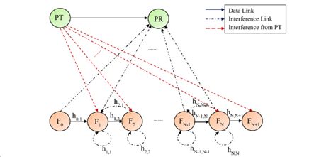 Multi Hop Cognitive Network Download Scientific Diagram