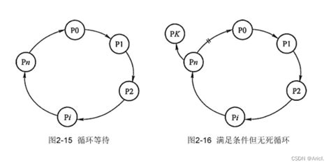 操作系统实验二死锁避免之银行家算法的模拟预防进程死锁的银行家算法 Csdn博客