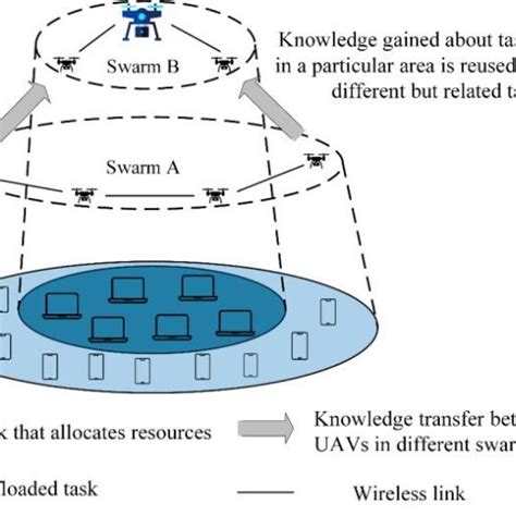 An Example Of A Uav Network Utilizing Transfer Learning Download Scientific Diagram