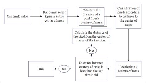 Figure K Means Algorithm Clustering Block Diagram Download