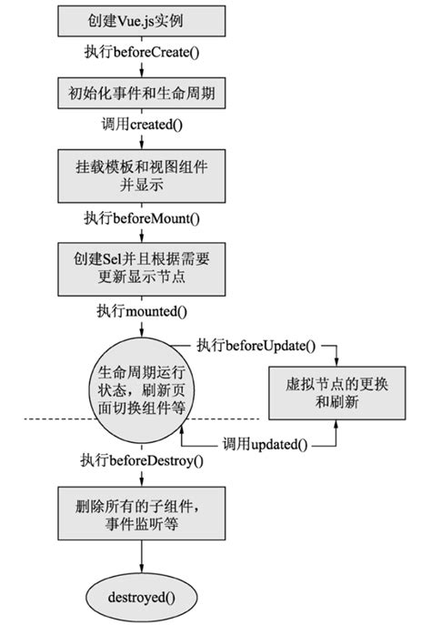 6 Vue的生命周期 — 运维开发修炼之路 6 Vue的生命周期 — 运维开发修炼之路