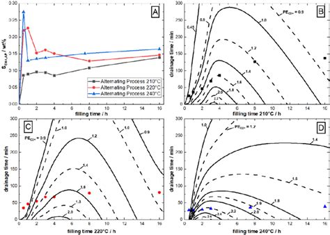 A Progress Of Mean Methane Selectivity Of The Alternating Process B Download Scientific