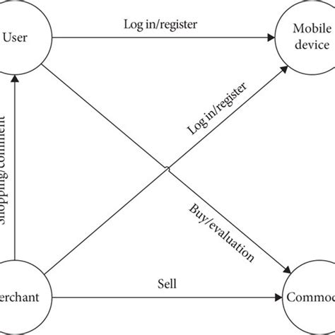 A Heterogeneous Graph For E Commerce Network Download High Resolution Scientific Diagram