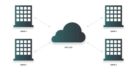 Types Of Cloud Environments Akamai