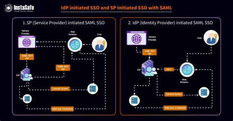 🔒 Exploring The World Of Saml Sso Sp Vs Idp Initiated Flow 🔐 Instasafe Medium