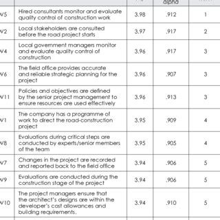 Quality Of QA Implementation And The Importance Of QA Practices Download Scientific Diagram
