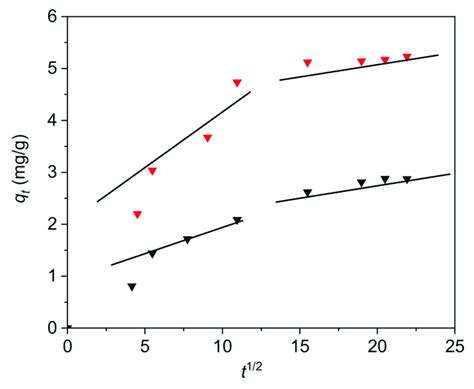 The Intra Particle Diffusion Of Paracetamol On H And 30ch Adsorbents