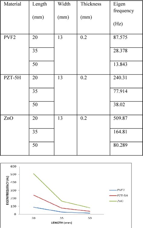 Figure 6 From Design And Analysis Of Piezoelectric Cantilever Based Vibration Sensor Semantic