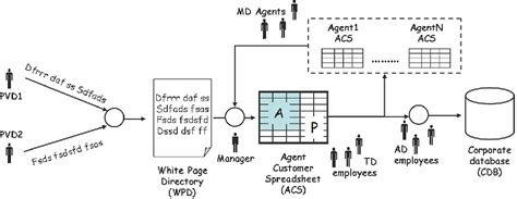 Figure 1 From A Data Quality Methodology For Heterogeneous Data Semantic Scholar