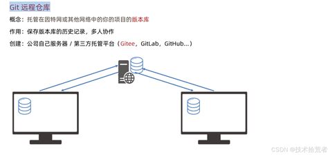 Git 的使用 Csdn博客