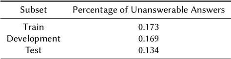 Table 1 From Adversarial Question Answering In Spanish With Transformer Models Semantic Scholar