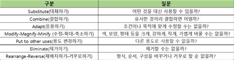 [기획] 아이디어 도출을 위한 도구들 1 브레인스토밍 라이팅 혁신부트캠프 불스아이 랜덤링크 스캠퍼 만다라트