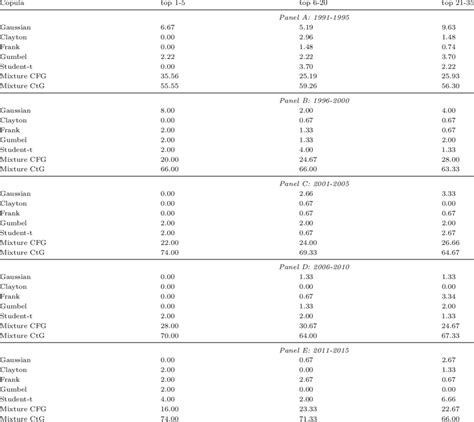 Optimal Copula Distribution Over The Subperiods Download Table