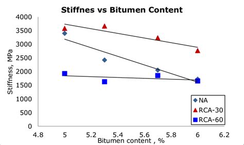 20 Average Stiffness Modulus At Different Bitumen Content For