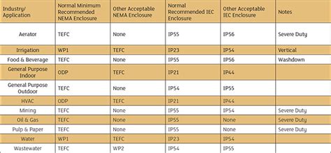 Ip Motor Rating Chart Ponasa
