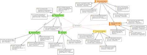 Findings In Analysis Using Atlasti 9 Software Download Scientific