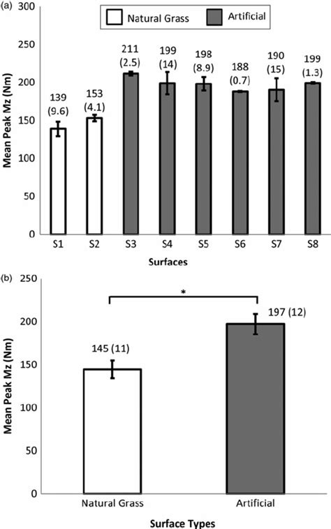 Mean Peak Torque Results Mz About The Vertical Axis From The Download Scientific Diagram